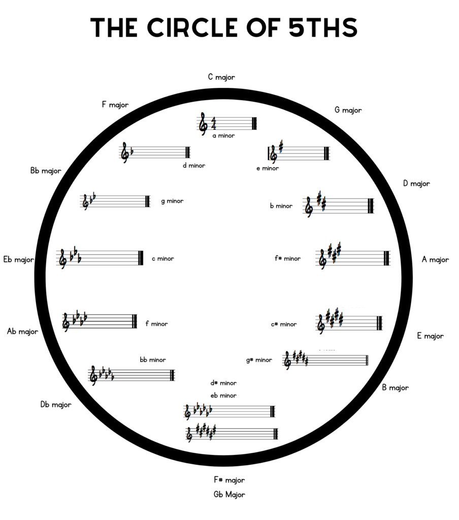Circle of 5ths - Treble (1) - Mark Przybylowski